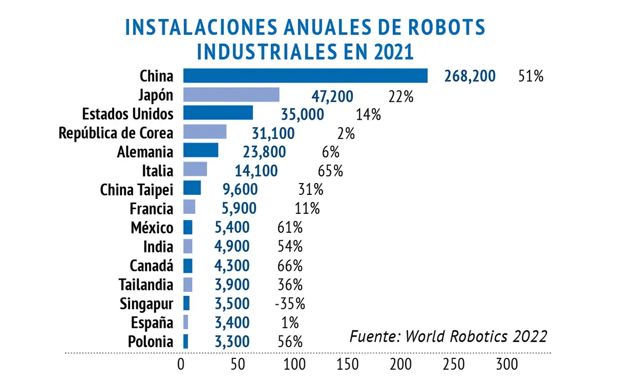 Robótica en américa latina: crecimiento, desafíos y oportunidades ...